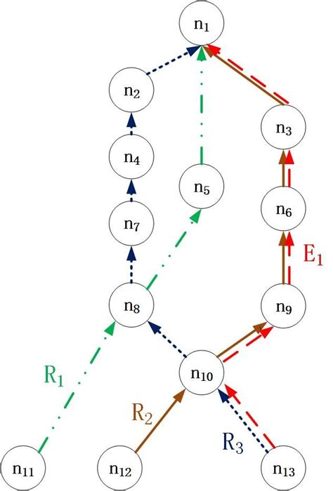 An Example Of Indirect Routing Download Scientific Diagram