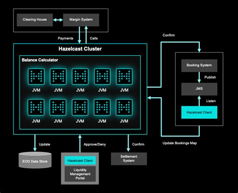Hazelcast Client Server Topology Example At Jimmy Coats Blog