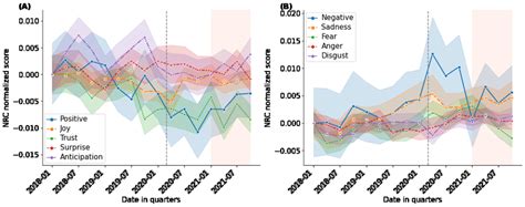 Figure S 5 Sentiment Analysis This Plot Shows The Dynamics Of The Download Scientific Diagram