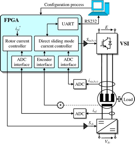 Figure 1 From Fpga Design For Direct Sliding Mode Current Control Of A