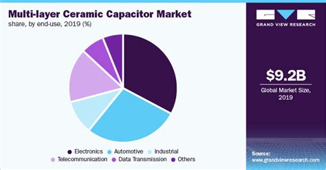 Global Multi Layer Ceramic Capacitor Market Size Report 2025