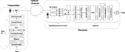 Transmission Scheme Of Constant Envelope Coherent Optical Ofdm Based On