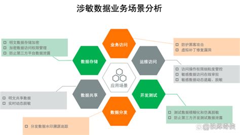 数据分类分级怎么做又如何从数据分类分级出发精准管控数据安全运营 知乎