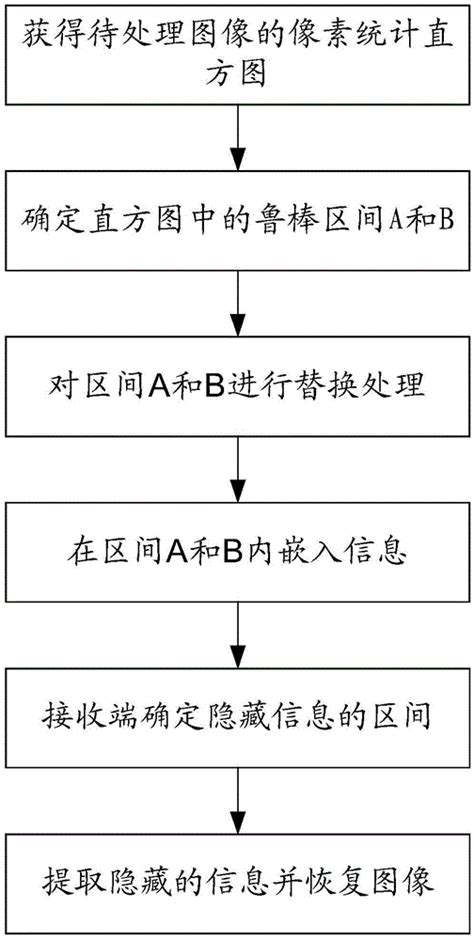 A Histogram Based Robust Information Hiding Transmission Method