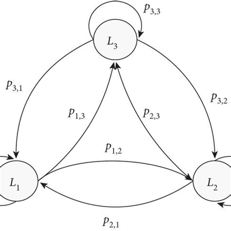Markov State Transition Model Download Scientific Diagram