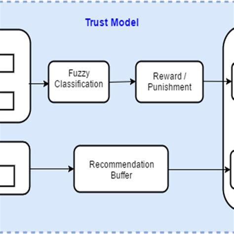 proposed fuzzy classification trust model to calculate the trust values