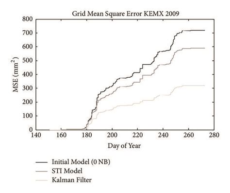 cumulative total domain mean squared error simple linear model sti