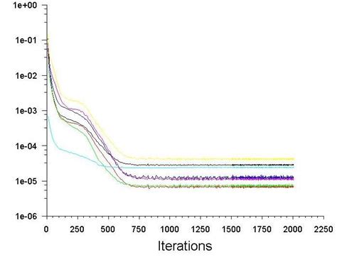 Convergence To Solve Discrete Conservation Equations Download Scientific Diagram