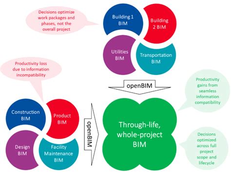 Openbim® What Is It And Why Do We Need It Buildingsmart International
