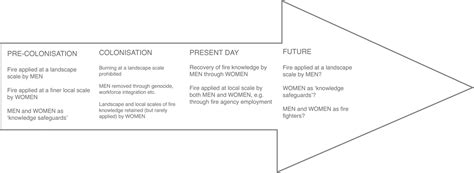 Gendered Dimensions Of Aboriginal Australian And California Indian Fire Knowledge Retention And