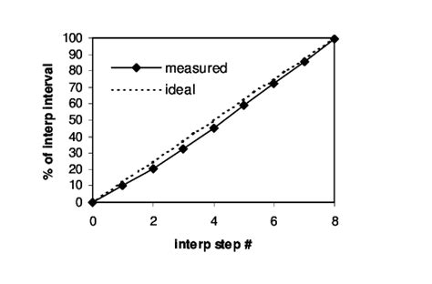 Phase Interpolator Steps As Of The Interpolating Interval Download Scientific Diagram