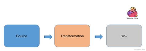 Flink Scala 4dataset Transformations 常用转换函数详解flink Scala 数据处理函数详解 Csdn博客