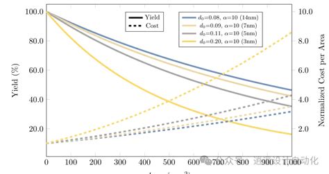 Chiplet架构的发展与设计 逍遥科技