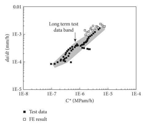 Comparison Of Creep Crack Growth Between Fe Results And A Short Term Download Scientific