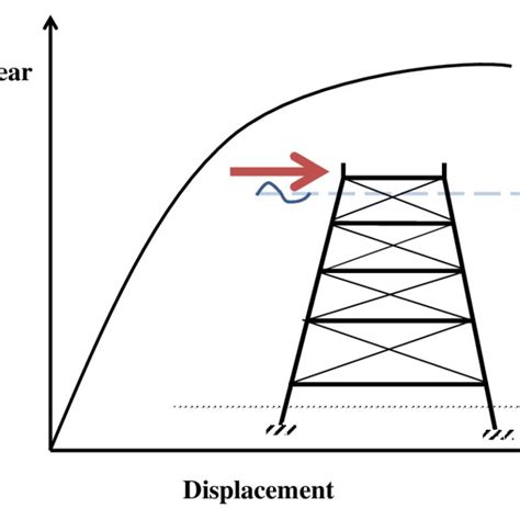 Definition Of Pushover Analysis Download Scientific Diagram