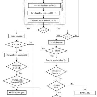 Flowchart Of Automatic Functioning Algorithm Download Scientific Diagram