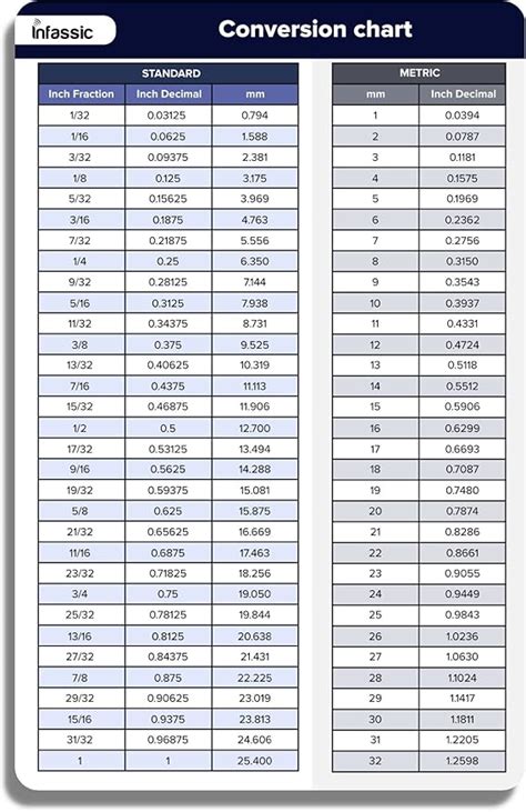 Infassic Fraction To Decimal To Millimeter Mm Conversion Chart Magnet