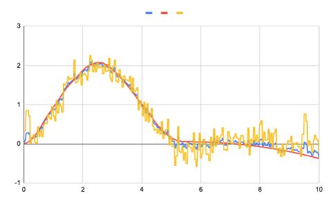 problems with accelerometer integration to get altitude general