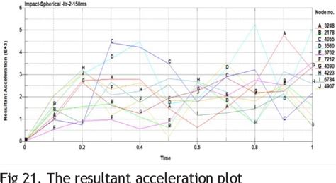 Figure 21 From Dynamic Behaviour Of Cfrp Composite Panel For Various Impact Load Location