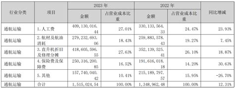 低空概念股批量跌停深圳至珠海低空航线开通 20分钟路程票价999元 中信海直 000099 股吧 东方财富网股吧