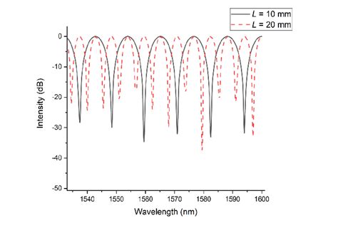 Simulated Interference Spectrum Of The Proposed Mi Sensor Download