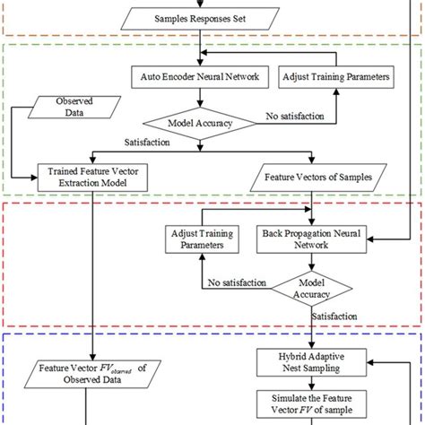 The Flowchart Of The Parameter Identification Method Proposed In This Work Download Scientific