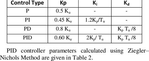 Controller Parameters Using Z N Method Download Scientific Diagram