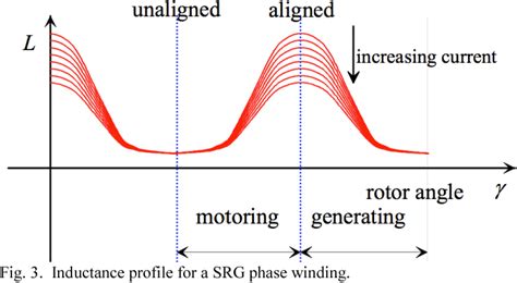 Figure 1 From Efficiency Improvement Of Switched Reluctance Generator Using Optimization
