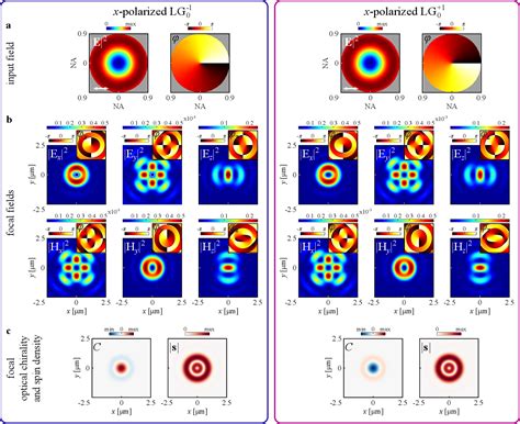 Figure 1 From Interaction Of Light Carrying Orbital Angular Momentum