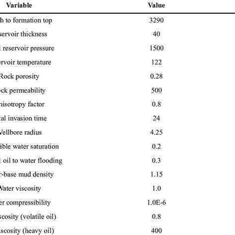 Near Wellbore Reservoir Simulation Model Inputs For Wbm Invasion Process Download Table