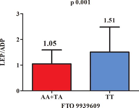 The Median Values Of Leptin Adiponectin Ratio For Variant Alelle