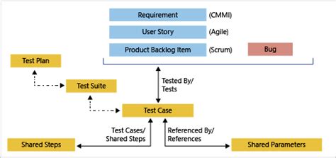 Link Work Items To Support Traceability In Azure Boards Azure Boards