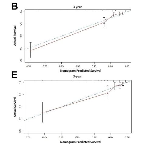 the calibration curve for internal and external validation of the
