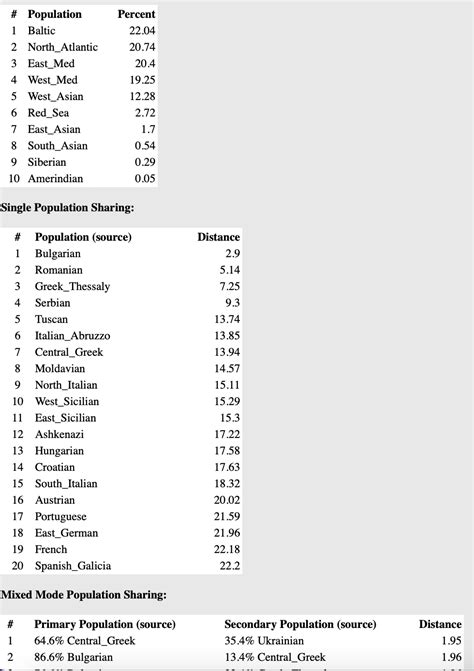 Mainland Greek Eurogenes K13 Results R23andme