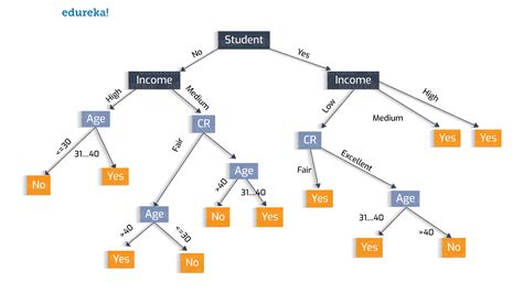 classification how does decision tree classify tuple whose