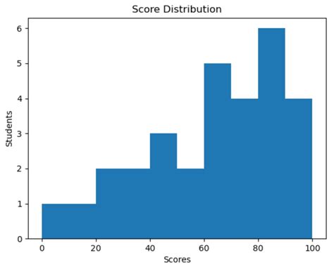 小狐狸事務所 Python 學習筆記 Matplotlib 資料視覺化 二 統計圖