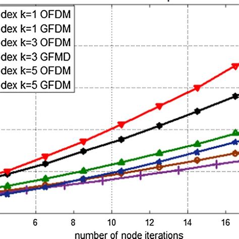 Spectral Efficiency Versus Bit Error Rate With Different Cluster