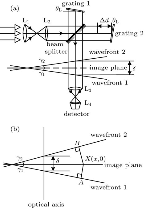 Dependence Of Interferogram Phase On Incident Wavenumber And Phase