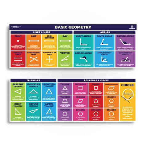 Basic Geometry Math Poster For Middle School Sproutbrite