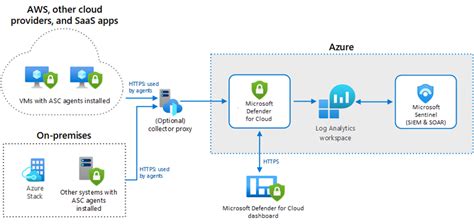 Azure Security Logs Benefits And Step To Configure Alif