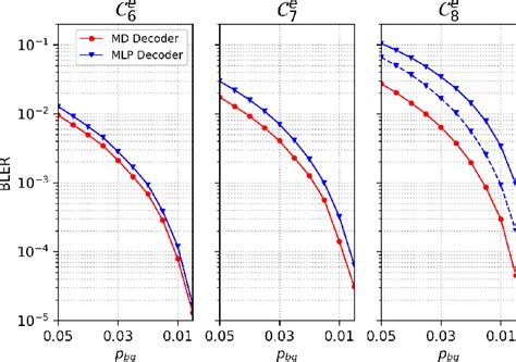 neural network decoders for permutation codes correcting different errors