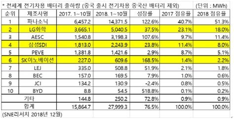 년 세계 전기차 배터리 시장 점유율 인스티즈 instiz 이슈 카테고리