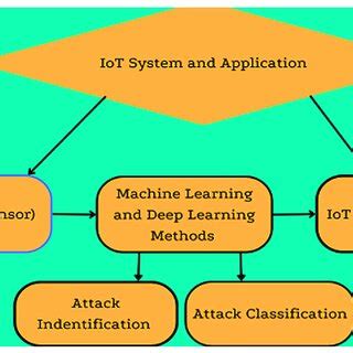 A Machine Learning Security Framework For IoT Systems A Machine Download Scientific