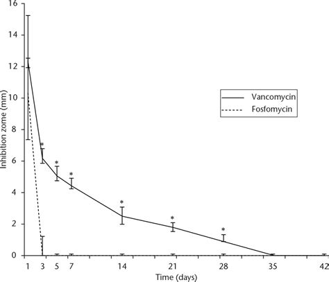 Inhibitory Effects Of Vancomycin And Fosfomycin On Methicillin