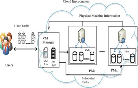 Architecture Of Cloud Environment Download Scientific Diagram