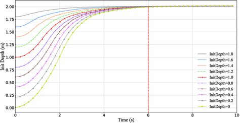 Depth Robust Step Response Of Mr Td3 The Mr Td3 Controller Can Drive Download Scientific