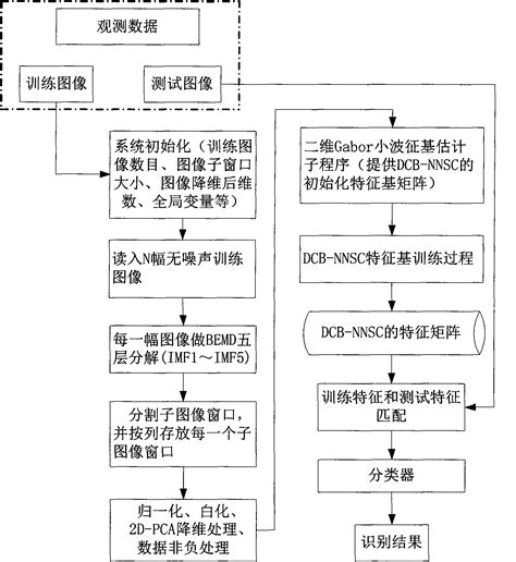Method For Extracting Characteristic Of Natural Image Based On Dispersion Constrained Non
