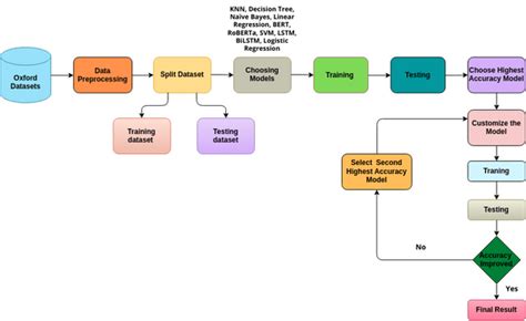 Methodology Flow Chart Visual Paradigm User Contributed Diagrams Designs