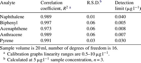Parameters Of Calibration Dependencies Repeatability And Detection Download Scientific Diagram