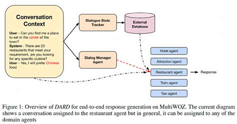 Exploring Dard The Multi Agent Approach Revolutionizing Task Oriented Dialog Systems By
